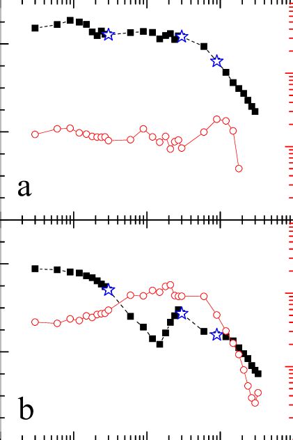 Intensity Time Autocorrelation Function G2 − 1 Left Axis And Solid