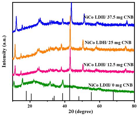 Fabrication Of Sandwiched Nico Layered Double Hydroxidescarbon Nanoballs For Sustainable Energy