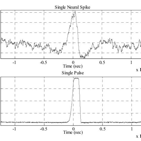 The Level Detector Output Indicates When The Analog Signal Exceeds A