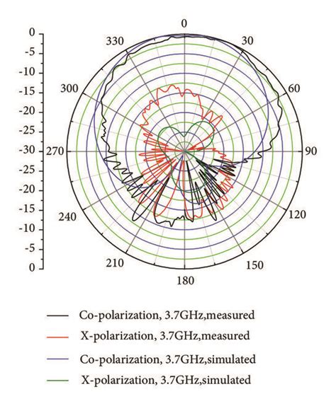 Measured And Simulated Radiation Patterns Of Mode A A E Plane B H