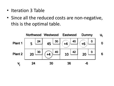 Modified Distribution Method Modi Method Pptx