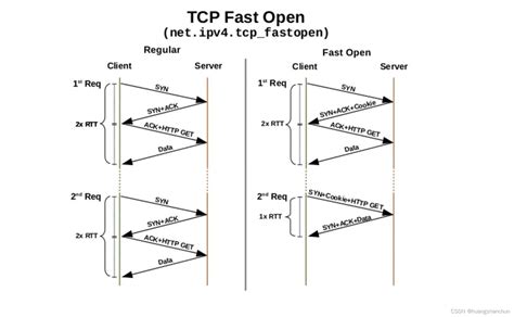 动手学习tcp上tcp Offset Csdn博客