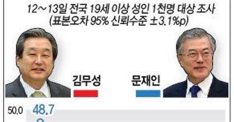 차기 대선주자 김무성·문재인 지지율 추이