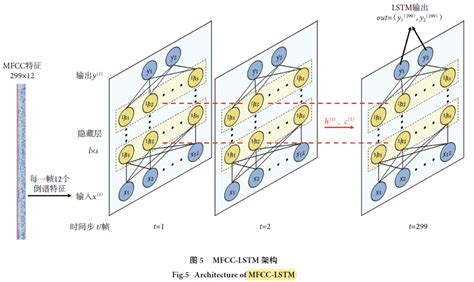 Brief Review — A Heart Sound Classification Method Based On Joint