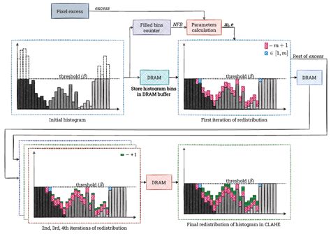 Real Time Clahe Algorithm Implementation In Soc Fpga Device For 4k Uhd Video Stream