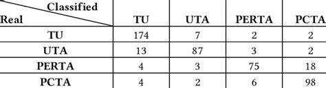 Confusion Matrix For The Mlp Classifier Download Table
