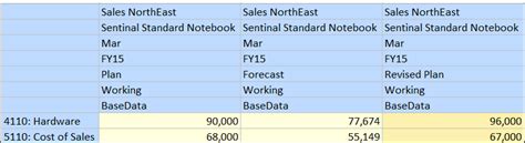 Valid Intersections In Oracle Epm Cloud One Feature You Need To Understand Scandh Group