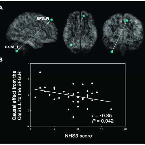 Correlations Between The Increased Effective Connectivity EC And The