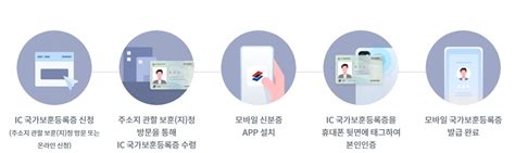 휴대전화모바일 국가보훈등록증 전국 농축협에서 금융거래 가능해 진다 국방소식 해병닷컴