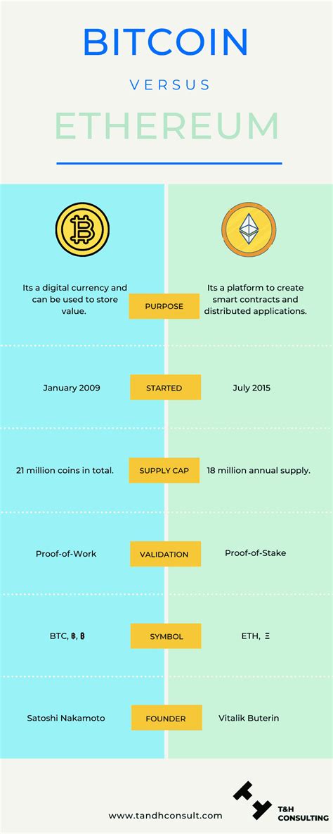 Bitcoin Vs Ethereum What Is The Difference Tandh Consulting