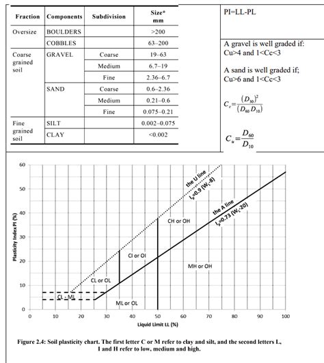 Solved A Sieve Analysis And Atterberg Limit Tests Were