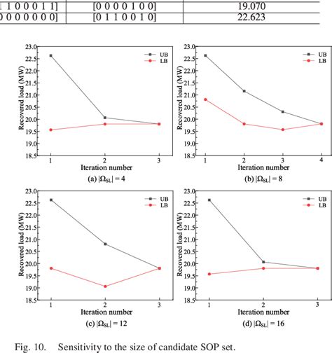 Figure 10 From Soft Open Points Assisted Resilience Enhancement Of