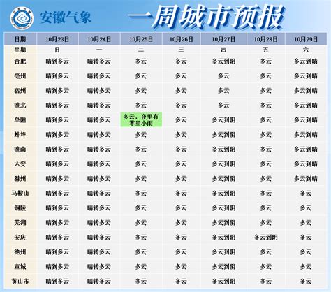 昼夜温差最大时节来了！安徽接下来的天气晴到多云地区全省