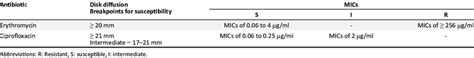 Breakpoints For Antibiotic Susceptibility And Resistance Download Table