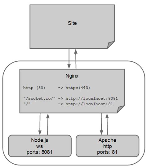 It S A Code Thing Using Nginx To Reverse Proxy A Secure Apache Site That Is Using Socket Io