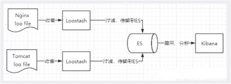 Elastic Stack 一：elastic Stack的部署及入门elastic Stack 部署 Csdn博客