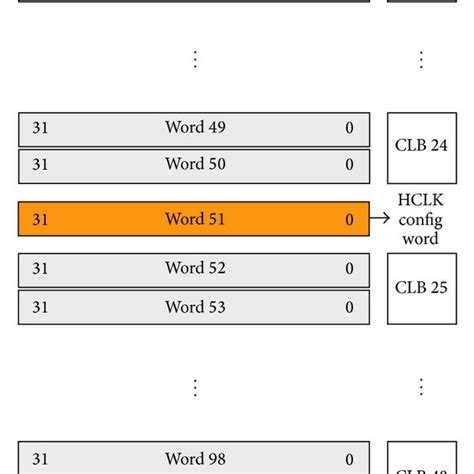 Pipelined Memory Access Reading Processing And Writing Each Column In Download Scientific