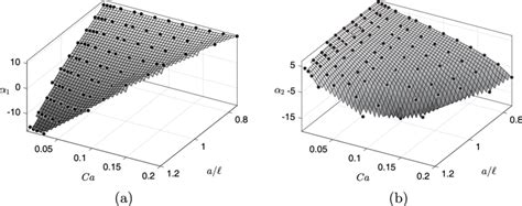 Surfaces S 1 A And S 2 B Computed Using Piecewise Linear Download Scientific Diagram