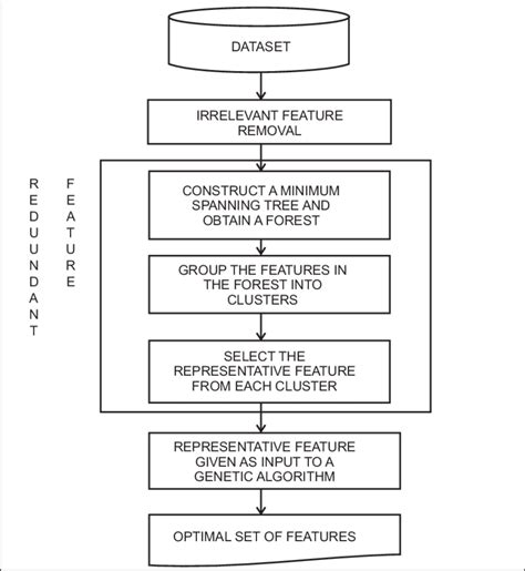 Framework Of The Proposed Feature Download Scientific Diagram