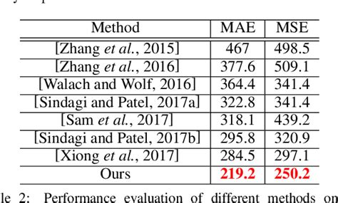 Crowd Counting Using Deep Recurrent Spatial Aware Network Paper And