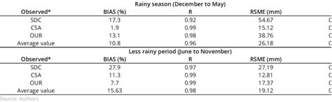 Summary Of Statistical Metrics For The Evaluation Of The Chirps Download Scientific Diagram
