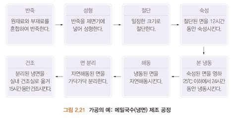 메밀 식품영양 위키 Fandom Powered By Wikia