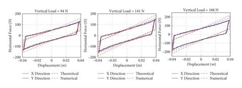 Hysteretic Curve Of Numerical Simulation And Test Results Download
