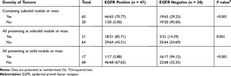Correlation Between The Density Of Tumors And Epidermal Growth Factor Download Scientific