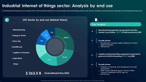 Industrial Internet Of Things Sector Analysis By End Use The Future Of Industrial Iot Ppt Template