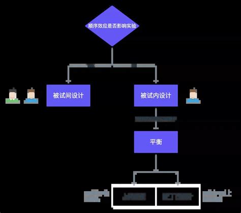 Interaction Design七设计运行和实验分析 知乎