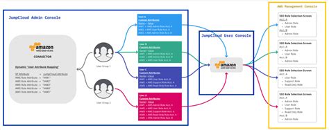 AWS IAM Vs AWS IAM Identity Center Choosing The Right Service