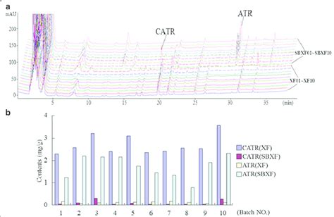 Quantitative Analyses Of CATR And ATR A The Typical HPLC Download Scientific Diagram