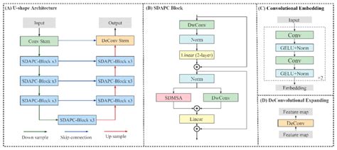 The Illustration Of Swin Deformable Attention Hybrid Unet Sdah Unet