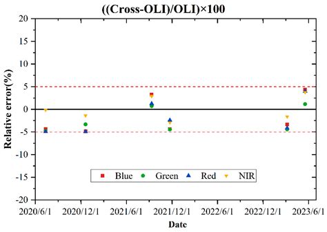 Time Series Cross Radiometric Calibration And Validation Of Gf 6wfv Using Multi Site