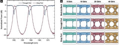 A Spectrum Of The Silicon Photonic Microring Resonator Electro Optic