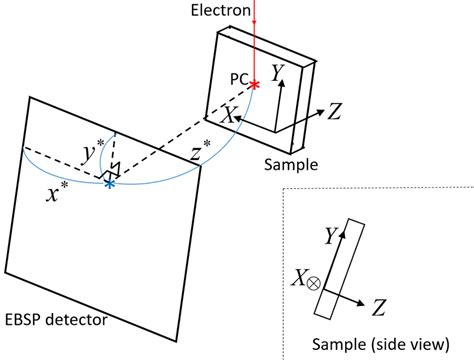 Coordinate Systems X Y Z For The Ebsp Detector And X Y Z For Download Scientific