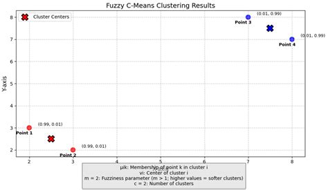 Ways To Improve K Means Clustering By Jonas Nordstrøm Medium
