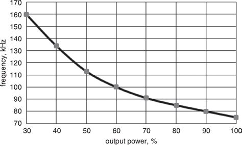Switching Frequency Measurements For An Output Power Variation Range Of