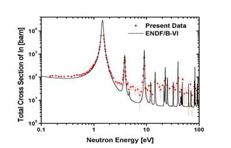 Comparison Of The Measured Neutron Total Cross Sections Of Natural In Download Scientific