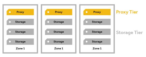 swiftstack cluster hardware requirements — swiftstack documentation