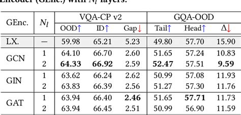 Table 3 From X Ggm Graph Generative Modeling For Out Of Distribution