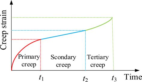 Creep Straintime Curve Of Steel Wire Material Download Scientific