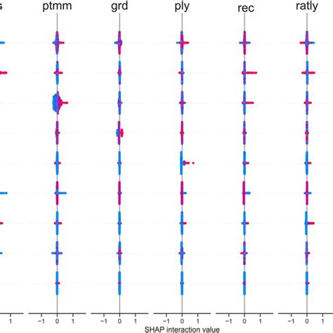 Shap Interaction Values The Main Effect Of Each Feature Is Shown In