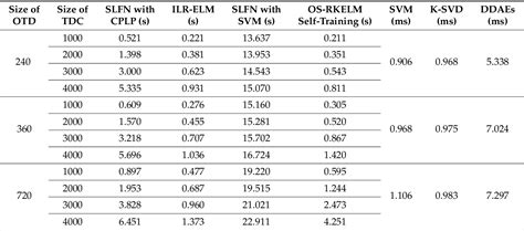 Table 1 From Radar Hrrp Target Recognition Based On Dynamic Learning