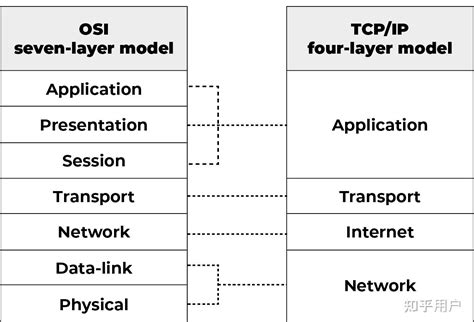 协议和 Tcp Ip 协议之间有何区别？ 知乎