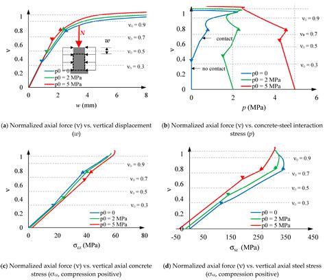 Buildings Free Full Text Numerical Analysis Of The Axial Flexural Behavior Of Cfst Columns