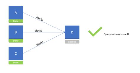 solved jql query to find issues that are blocked by done