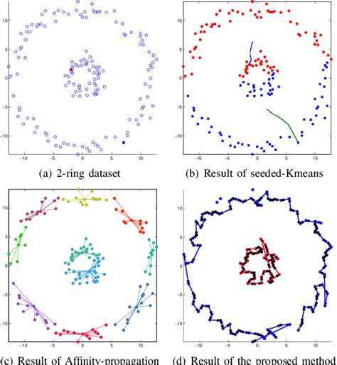 Figure 1 From A Markov Semi Supervised Clustering Approach And Its Application In Topological
