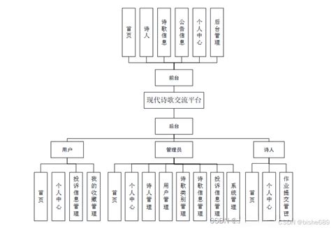 【附源码】java计算机毕业设计现代诗歌交流平台（程序lw部署） Csdn博客