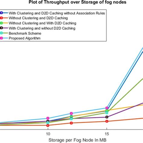 throughput against the storage per fog node download scientific diagram